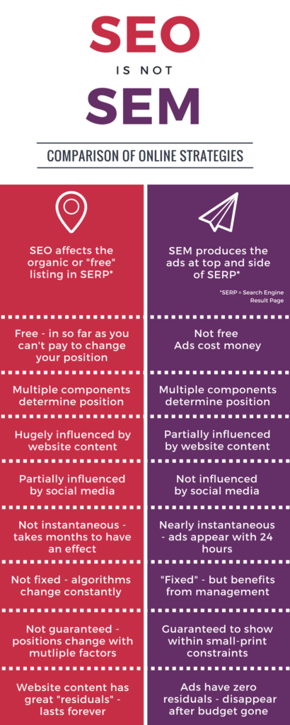 SEO vs SEM: Understanding the Differences – Simon White SEO